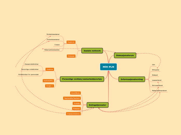 pln - Mind Map